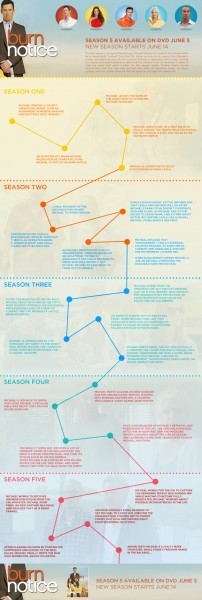What You Need to Know About Burn Notice